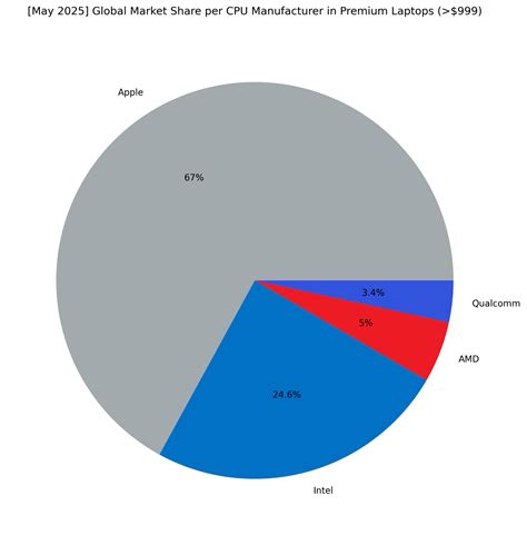 [may 2025] Global Ranking Of Best Selling Laptop Cpus On Amazon Intel Dominates Overall But