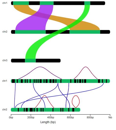 Lakshay Anand Phd On Linkedin Bioinformatics Visualization