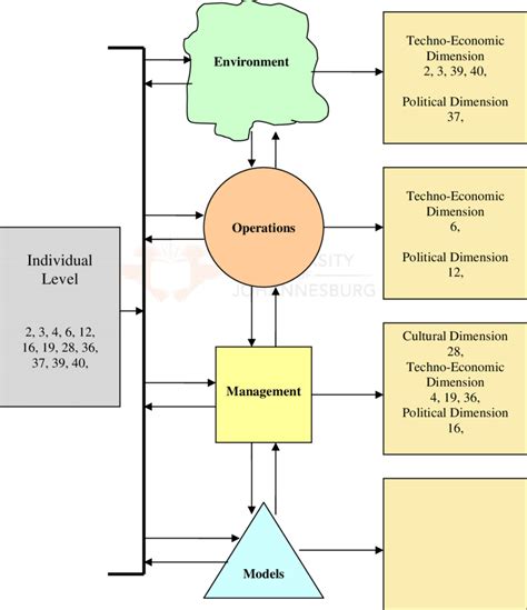 5 4 Fourth Element Of The Evolutionary Systems Approach Model Source Download Scientific