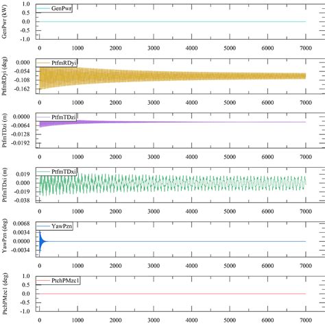 Linearization Off Shore Wind Turbine 7 By Dezhengzhu Testing