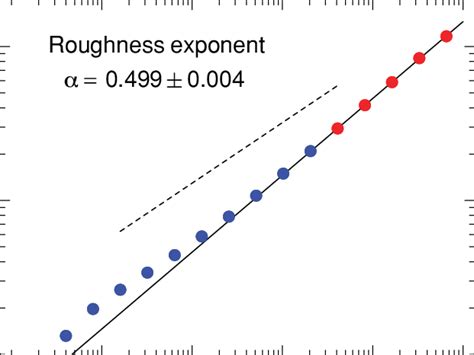 Color Online Log Log Plot Of W Sat Against L For The Data In Table I Download Scientific
