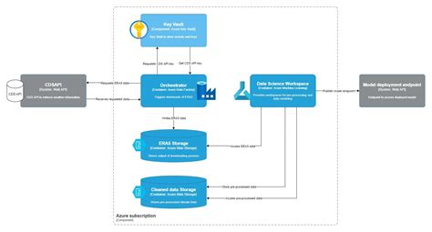 Climate Data On Azure —