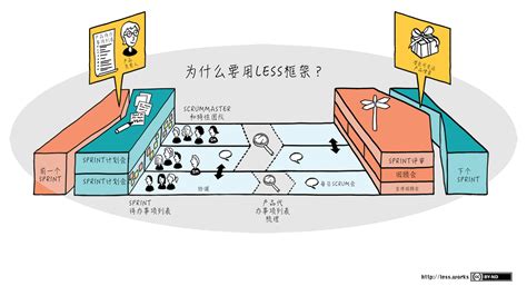 Less Framework Large Scale Scrum Less