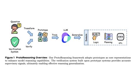 Bytedance Researchers Introduce Protoreasoning Enhancing Llm