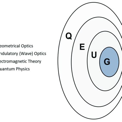 Different Theoretical Frameworks To Treat Light Quantum Mechanics Is Download Scientific