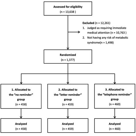Flow Diagram Of The Sampling And Allocation Processes Download