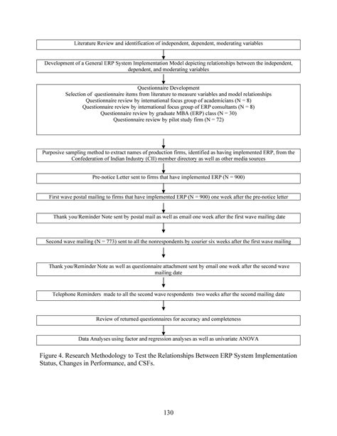 Post Implementation Evaluation Of Enterprise Resource Planning Erp Systems Page 130 Unt