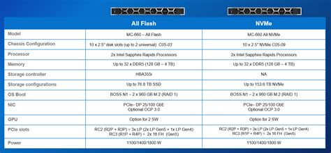 On Dell Apex Cloud Platform For Microsoft Azure Configurations And