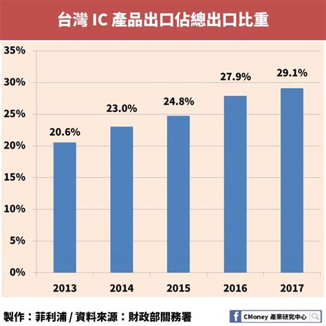 這產業主宰台灣近「3 」成出口總額！用 3 大主題帶你看懂 Ic 產業的現在與未來 Money錢雜誌