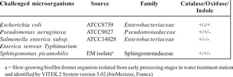 List Of Gram Negative Rod Microorganisms Challenged In Neutralizer Download Scientific Diagram