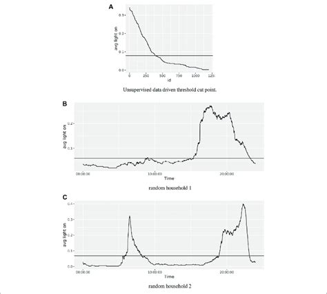 Usage Distribution And Cutoff Point Download Scientific Diagram