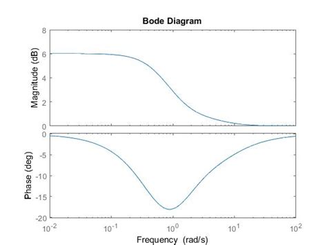 Control System Dc Gain From Bode Plot Electrical Engineering Stack