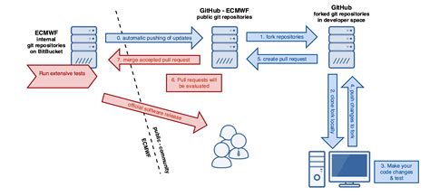 Ecmwf Software On Github Software Support Ecmwf Confluence Wiki