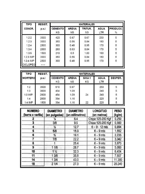 Rendimientos Materiales Pdf