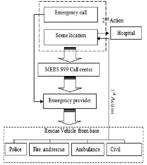 Flowchart Of Handling A Road Accident Emergency Download Scientific