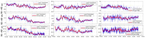 Prediction Of Water Temperature Based On Graph Neural Network In A Small Scale Observation Via