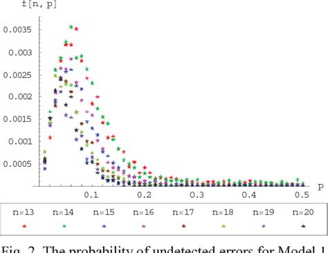 Figure 1 From Simulation Of Some New Models Of Error Detecting Codes