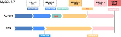 2024年3月から始まるサポート期間が伸びるけれども費用もかかるamazon Rds延長サポートとの付き合い方~mysql 57