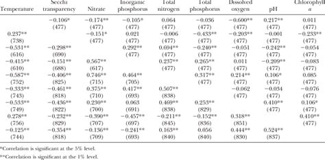 Simple Linear Lower Triangle And Partial Upper Triangle Correlation