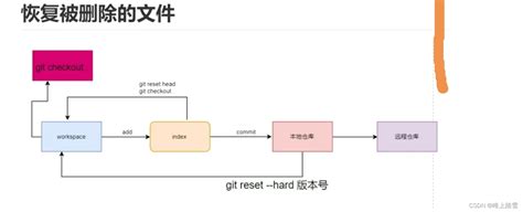 Git常用命令大全git Ssh命令 Csdn博客 Git常用命令大全git Ssh命令 Csdn博客