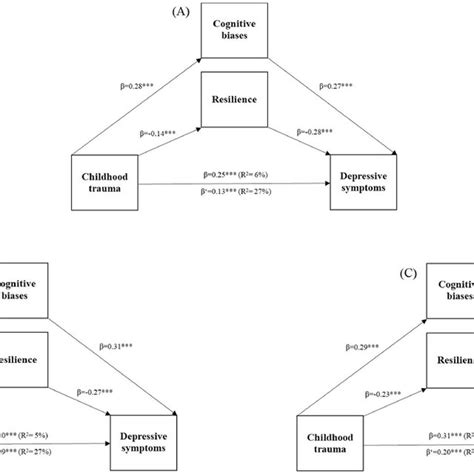 A Model For Total Sample B Model For Women C Model For Men All Download Scientific