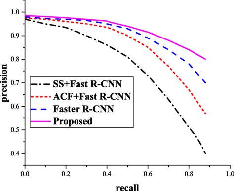 P R Curves For The Compared Vehicle Detection Approaches Download Scientific Diagram