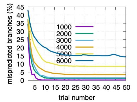 Making Your Code Faster By Taming Branches