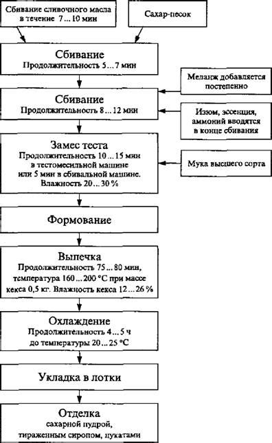 Технология приготовления кексов