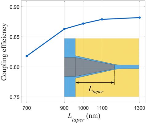 Coupling Efficiency As A Function Of Ltaper The Average Coupling Download Scientific Diagram