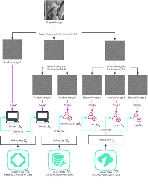 Figure 1 From A Hierarchical Manageability Reversible Data Hiding Based
