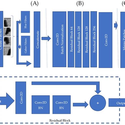 Our Novel Cnn Model Architecture Modules 1 And 2 See Figure 3 For Download Scientific