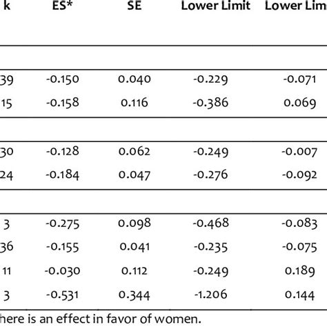 Results Of The Categorical Moderator Analysis Confidence Interval Of 95