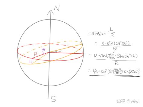 如何计算太阳赤纬 知乎