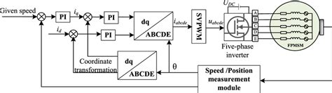 Block Diagram Of Motor Control System Based On Foc Download Scientific Diagram