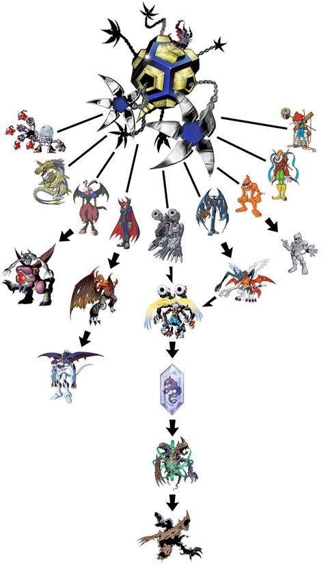Millenniummon Evolution Line