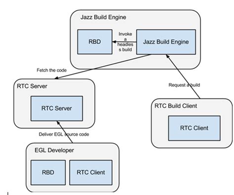 EGL Headless Build Integrated With RTC