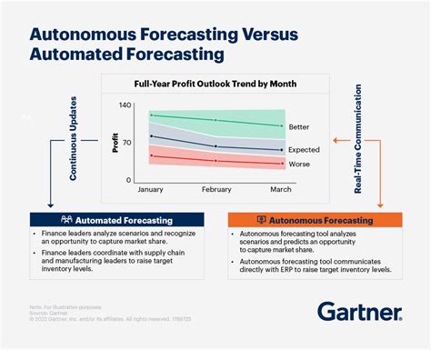 Autonomous Finance Everything A Cfo Should Know Gartner