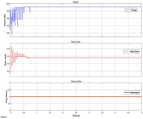 Improving Photovoltaic Mppt Performance Through Pso Dynamic Swarm Size Reduction
