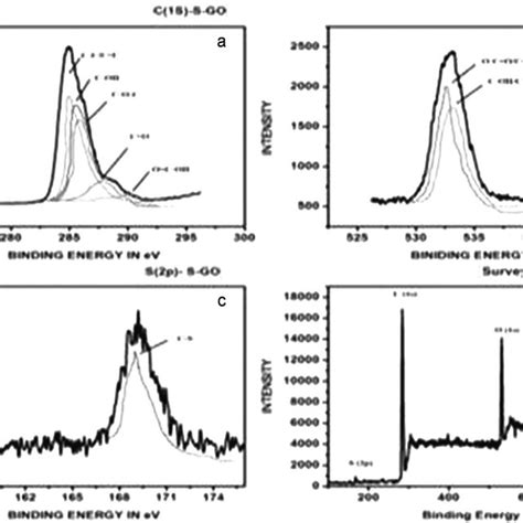Narrow Scan X Ray Photoelectron Spectra Of A Carbon 1s B