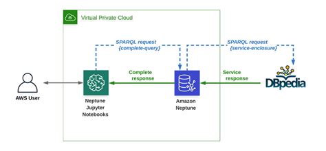 Benefitting From Sparql 11 Federated Queries With Amazon Neptune Aws Database Blog