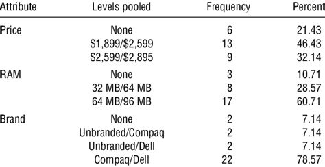 Pooling Of Attribute Levels For The 28 Subjects Assigned To The