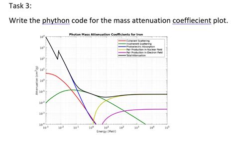 Task 3 Write The Python Code For The Mass Attenuation Coefficient Plot