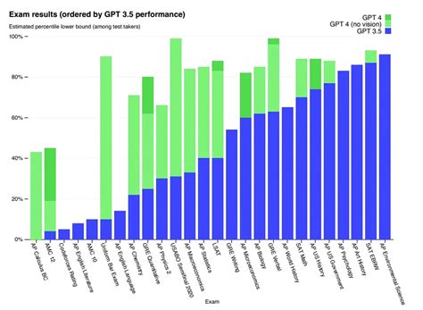 Openai Veröffentlicht Gpt 4 Den Mit Spannung Erwarteten Nachfolger Von