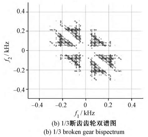 Data Acquisition Of Spiral Bevel Gear Broken Tooth Fault Diagnosis Test Zhy Gear