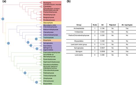 Figure 2 From Cryogenian Origins Of Multicellularity In Archaeplastida