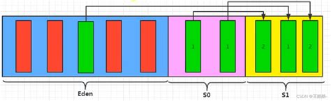 Jvm 新生代对象gc流程eden区到幸存者区 Csdn博客 Jvm 新生代对象gc流程eden区到幸存者区 Csdn博客