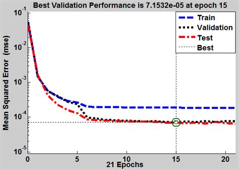 The Performance Of The Proposed Ann In Terms Of Mean Square Error Mse
