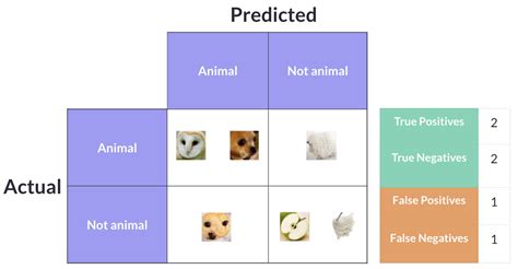 What Is Accuracy Precision Recall And F Score