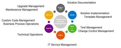 Sap Solution Manager Implementation Support And Maintenance Ovee