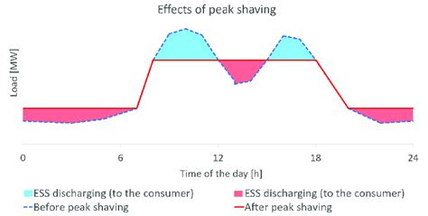 Load Redistribution Following Peak Shaving Download Scientific Diagram